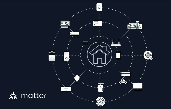Matter Interoperability: Revolutionizing Smart Home Tech in 2025 ...